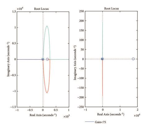 root locus and local root locus of corrected system download