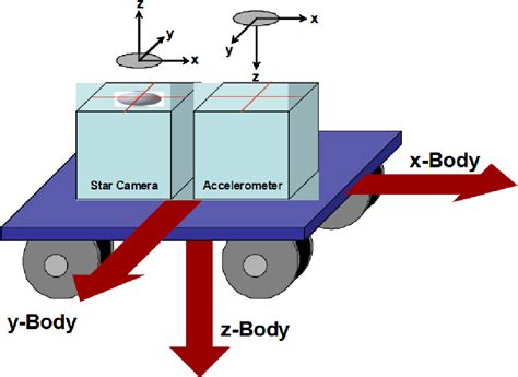 Figure 1 From Development Of The Nasa Celestial Navigation Method For Dynamic Extraterrestrial