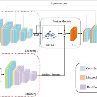 Overview Of Proposed MD Unet Framework Which Consists Of Two Main Download Scientific Diagram