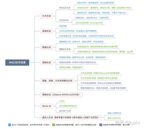 Aigc的发展鸿图 知乎 Aigc的发展鸿图 知乎