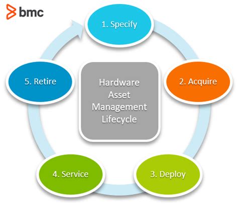 What Is Hardware Asset Management Benefits Lifecycle Of A Critical IT Practice BMC Software