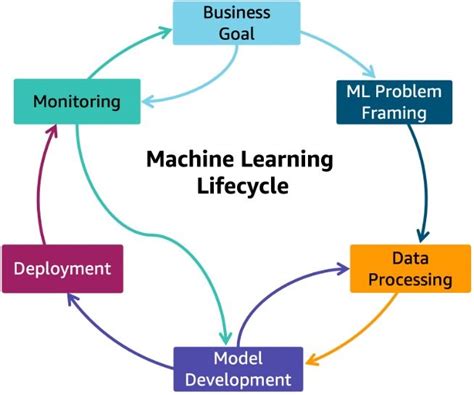 Optimize Aiml Workloads For Sustainability Part 1 Identify Business Goals Validate Ml Use