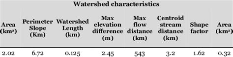 Goizha Dabashan Watershed Characteristics Download Scientific Diagram