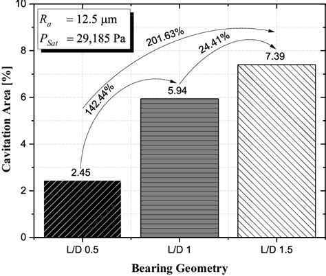 Cavitation Area As A Function Of Length Over Diameter Ratio Ld
