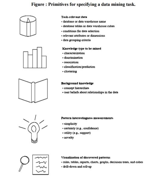 Data Mining Primitives