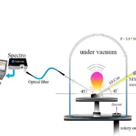 Setup Of The Beam Plasma Spectroscopy Technology Download Scientific