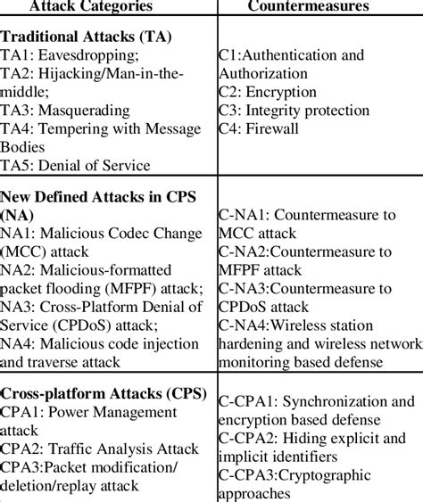 Three Categories Of Attacks In Cps Download Table