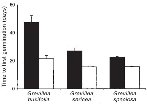 Smoke Effect On Time To Germination Not Smoke Treated Smoke Download Scientific Diagram