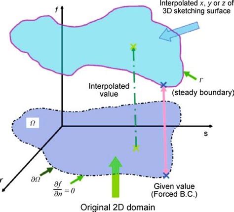 Interpolation Of 3d Surface Mesh Coordinates Download Scientific Diagram