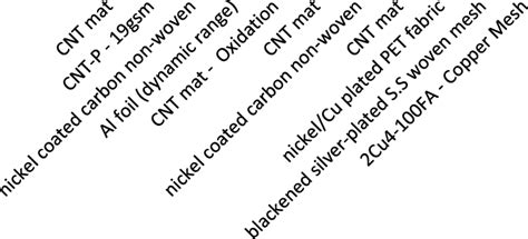 Areal Density Normalized Attenuation Of The Tested Cnt And Commercial