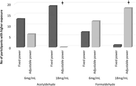 Number Of Participants With Higher Daily Acetaldehyde And Formaldehyde