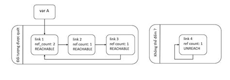 Bộ thu gom rác trong Python xpan s Blog