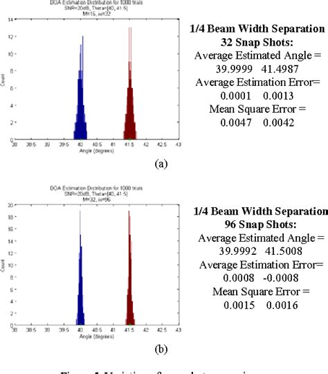 Figure 5 From Direction Of Arrival Estimation Using A Root Music Algorithm Semantic Scholar