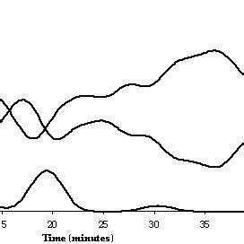 A Typical Graph For Function Behaviour And Structure Verses Time Download Scientific Diagram