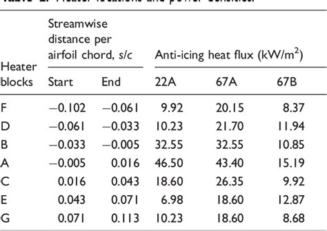 Table 2 From Numerical Simulation Of An Airfoil Electrothermal Anti Icing System Semantic Scholar