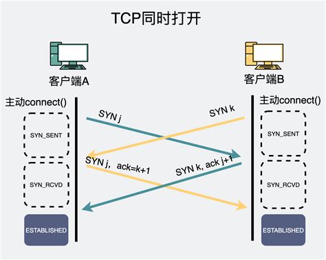 活久见！tcp两次挥手，你见过吗？那四次握手呢？ Golang全栈指南