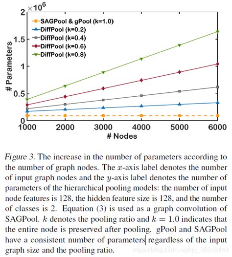 gnn pooling 五 ：self attention graph pooling，2019icml gnn中池化代码 csdn博客