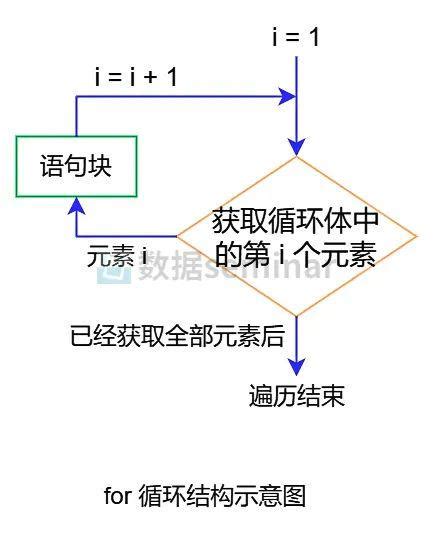 Python教学 Python 中的循环结构上附本文代码和数据 python中循环了几层主要看什么 CSDN博客