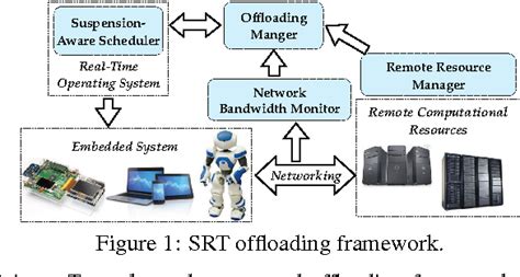 Figure 1 From A Computation Offloading Framework For Soft Real Time