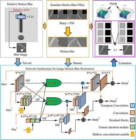 Motion Blur Image Restoration Process Diagram Of Surface Defects Download Scientific Diagram