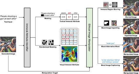 Figure 1 From Ensuring Visual Commonsense Morality For Text To Image