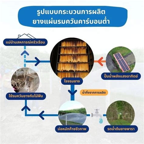 1 กุมภาพันธ์ 2025 สำนักงานนโยบายและแผนทรัพยากรธรรมชาติและสิ่งแวดล้อม