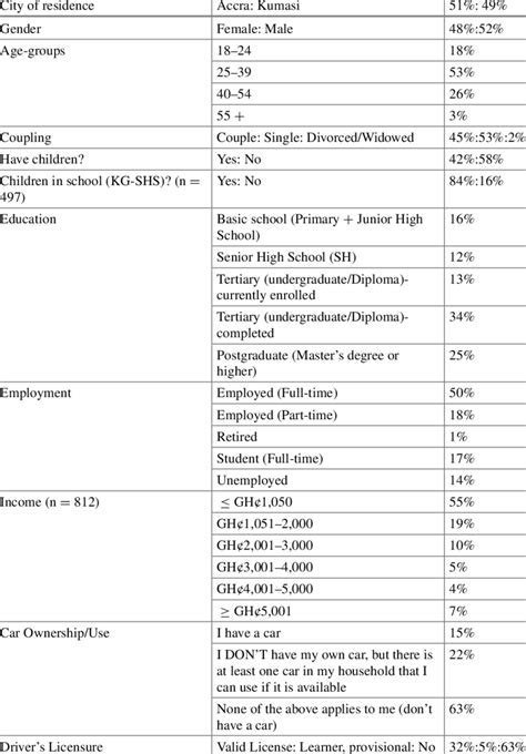 Summary Of Characteristics Of The Survey Respondents Download