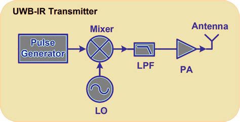 Detailed Diagram Of The Simulated Uwb Impulse Radar Transmitter Uwb Download Scientific