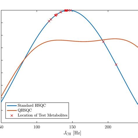 Dependency Of 1 H 13 C Hsqc Cross Peak Signal Volumes On The Scalar