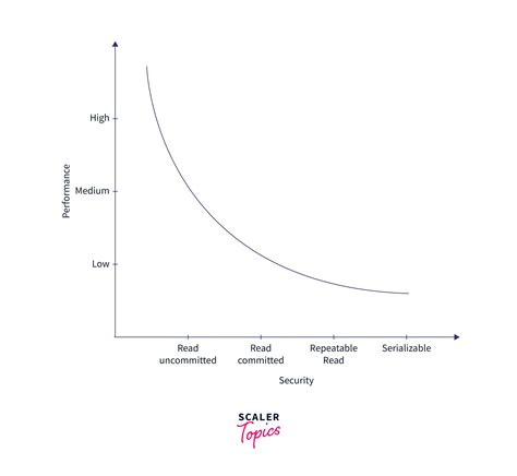 Transaction Management In Spring Boot Scaler Topics