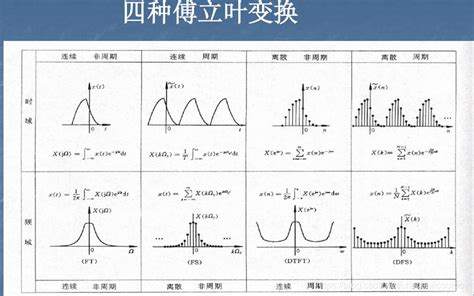 时域频域的四种傅里叶变换时域频域变换公式表 Csdn博客
