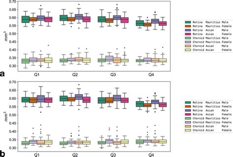 Boxplots Of Quadrant Volumes Boxplots Of Sex And Origin Specific