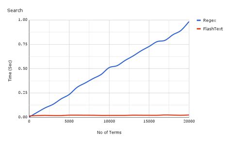 Regex Was Taking 5 Days To Run So I Built A Tool That Did It In 15