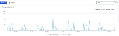 Utilization Graph Capc Vs Box Dx Netops