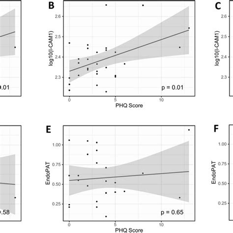 Correlation Of Endothelial Dysfunction Markers With Psychosocial Stress
