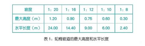 无障碍元素无障碍标准大科普之轮椅坡道 水平