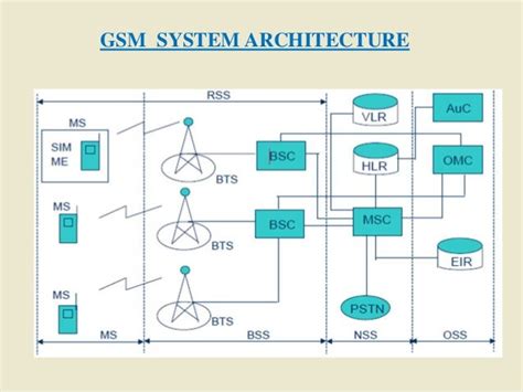 gsm global system for mobile communication