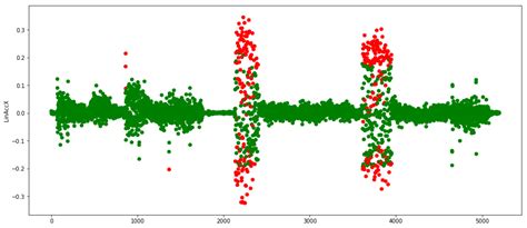 anomaly detection with apache mxnet o reilly