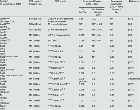 Comparison Of 2d Diffusive Behaviour For Omps Determined Using