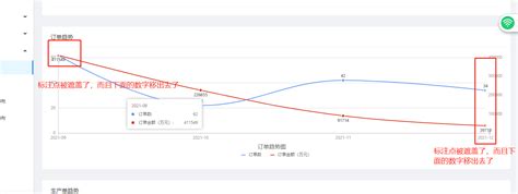 使用双轴线图dualaxes时，设置yaxis中的min为0，左右两边的图会被遮盖 · Issue 1056 · Ant Designant Design Charts · Github