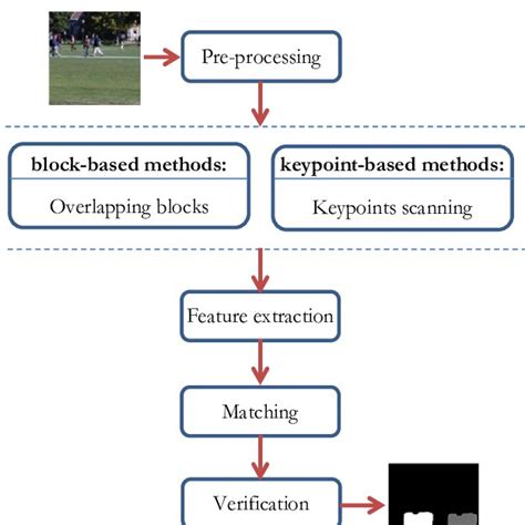 Pdf Copy Move Forgery Detection A Survey On Time Complexity Issues