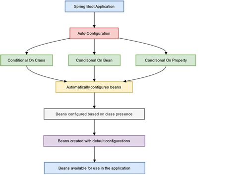 Springboot Java Autoconfiguration Softwaredevelopment