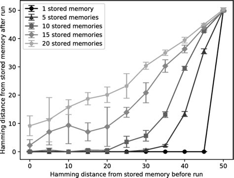 Figure 1 From Learning In A Continuous Valued Attractor Network Semantic Scholar