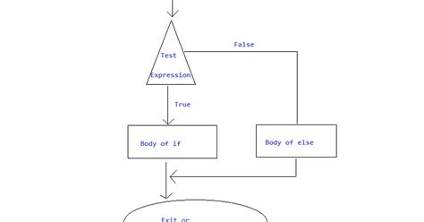 Conditional Statements If Else Else If And Switch In C