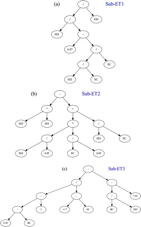 Expression Trees For Prediction Of Rb Potential A Sub Et1 B Sub Et2 Download Scientific