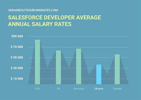 Salesforce Contractor Rates In Ukraine And Wordwide