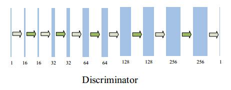 An Efficient ECG Denoising Method By Fusing ECA Net And CycleGAN
