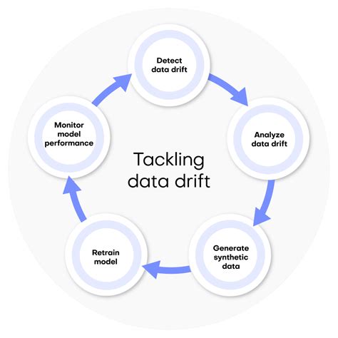 Data Drift How To Tackle It With Synthetic Data Mostly Ai