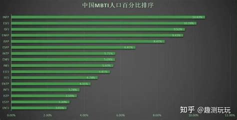 Mbti人格类型测试参照表 Mbti16种人格占人口比例 知乎
