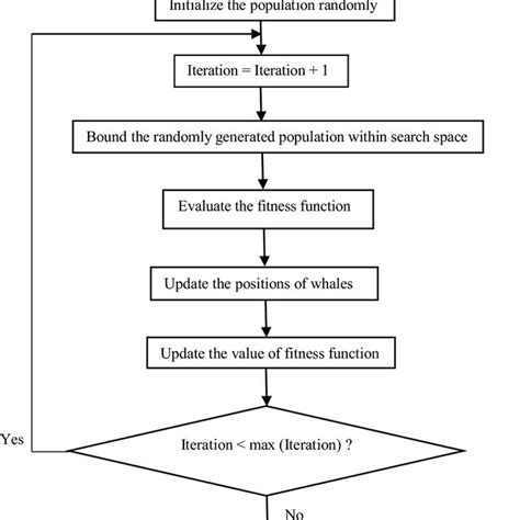 Flow Chart Of The Whale Optimization Algorithm Download Scientific